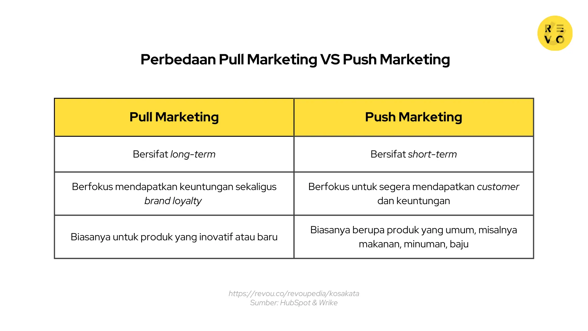 Apa itu Pull Marketing? Arti, Fungsi, Contoh, FAQs 2025 | RevoU